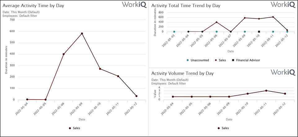 Activity Time and Volume Trend